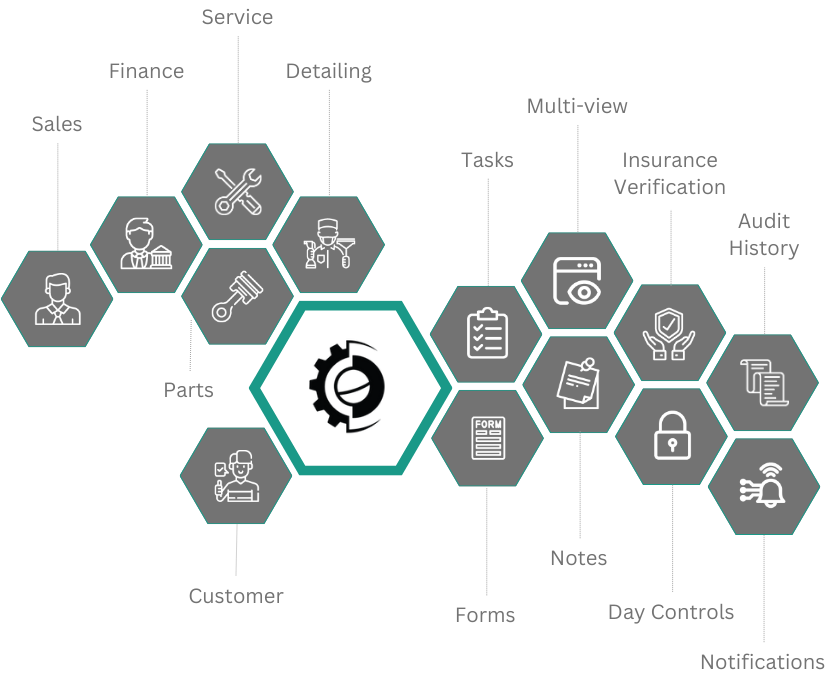 Dealership Management Performance Software | Dealer by Design