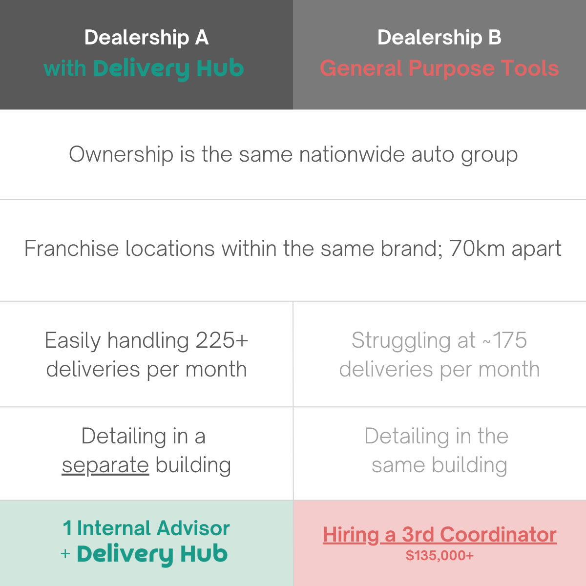 Delivery Hub by Dealer by Design